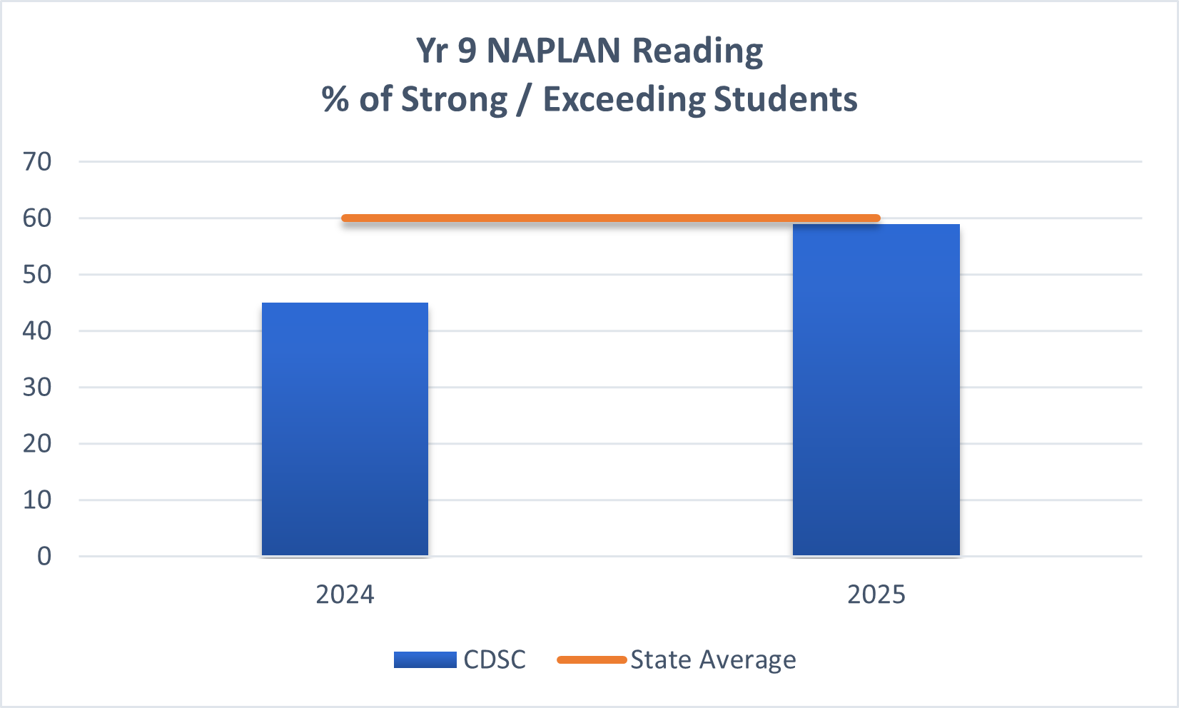 NAPLAN Results 2025 - Above State Average